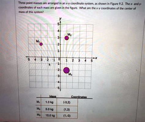 Three Point Masses Are Arranged In An X Y Coordinate System As Shown In Figure 92 The X And Y