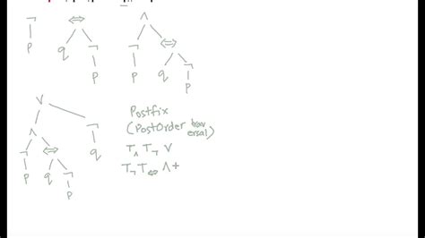 Tree Traversal Prefix Polish And Postfix Reverse Polish Notations