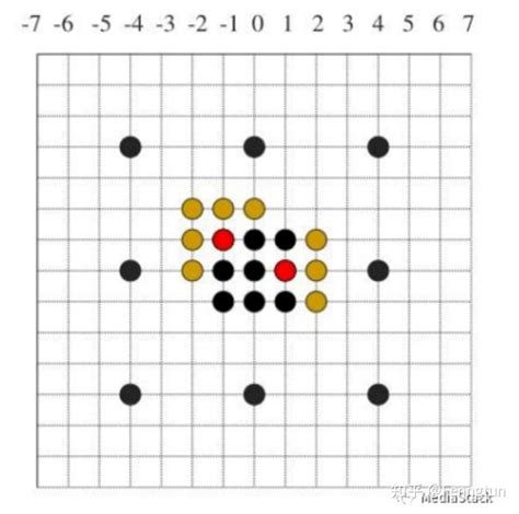 音视频学习 运动估计搜索算法二 知乎