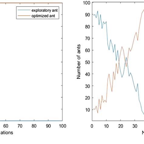 Evolution Of The Number Of Exploratory And Optimized Ants With The Download Scientific Diagram