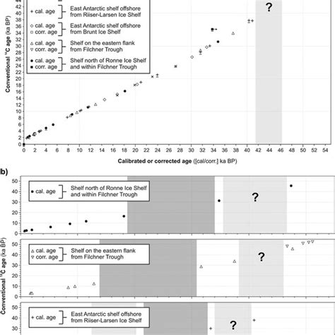 Conventional Radiocarbon Dates Versus Calibrated Or Corrected Download Scientific Diagram