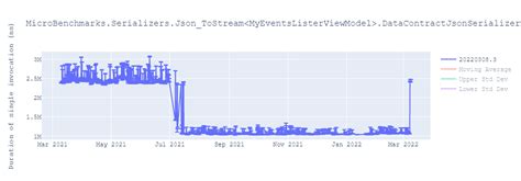 regressions in microbenchmarks serializers json tostream · issue 66464