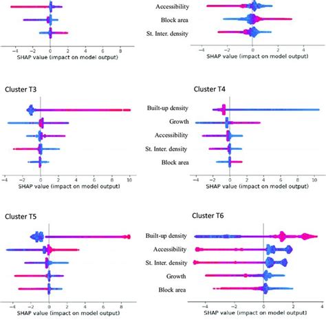 Shap Value Summary Plots For All Six Clusters The Shap Value Summary Download Scientific