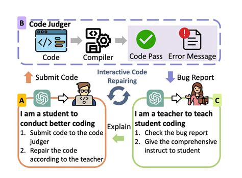 How Intervenor Improves Llms Code Debugging Raphaël Mansuy Posted On The Topic Linkedin