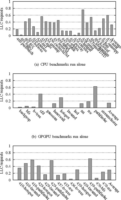 Figure From Analyzing Memory Access On CPU GPGPU Shared LLC Architecture Semantic Scholar