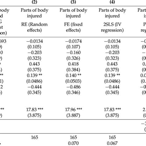 Results Of Panel Models Robust Regression Random And Fixed Effects