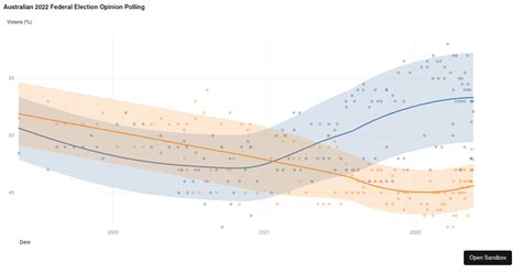 Election Graph Codesandbox