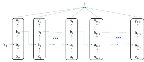 Backpropagation Through Time Bptt Learning Notes