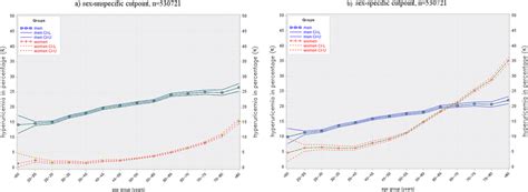 Prevalence Of Hyperuricemia According To Different Cut Off Points By