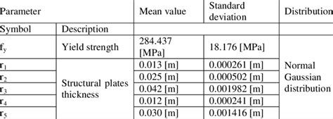 Probabilistic Models Of The Random Input Variables Download Table