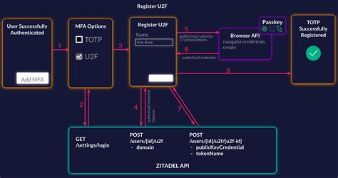 Multi Factor Authentication Mfa In A Custom Login Ui Zitadel Docs