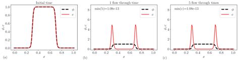 The Advection Of A Drop Along With An Initially Uniformly Distributed