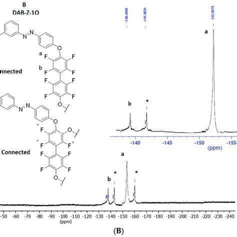A 19 F Nmr Spectra Of The Dab A 1h In Dmso B 19 F Nmr Spectra Of Download Scientific