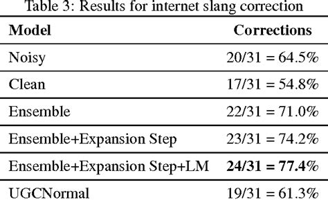 Exploring Word Embeddings For Unsupervised Textual User Generated Content Normalization