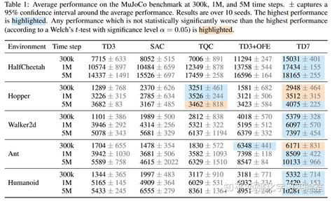 论文分享：for Sale State Action Representation Learning For Deep Reinforcement Learning Arxiv2023