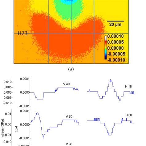 Pdf Local Strain And Defects In Silicon Wafers Due To Nanoindentation Revealed By Full Field X