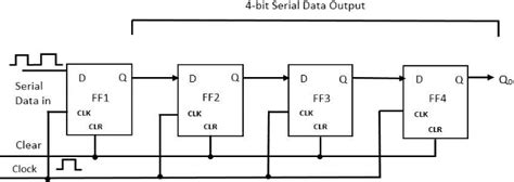 Serial In Serial Out 4 Bit Shift Register Download Scientific Diagram