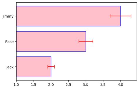 Python可视化matplotlib12 垂直水平堆积柱形图详解pythonic生物人的博客 Csdn博客python 堆积柱状图