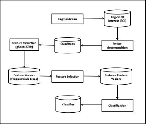 roi based classification and regression using quadtree approach