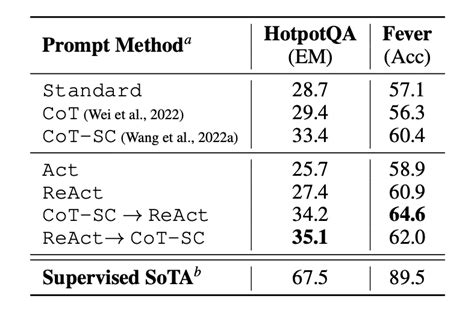 《react Synergizing Reasoning And Acting In Language Models》论文学习 郑瀚 博客园