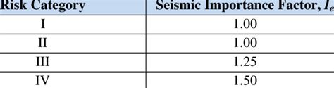 1 Seismic Importance Factor I E According To The Risk Category Of