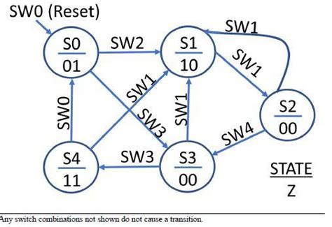 Verilog Code Reviewhelp Needed Please See The Verilog Code Reviewhelp Needed Please See The