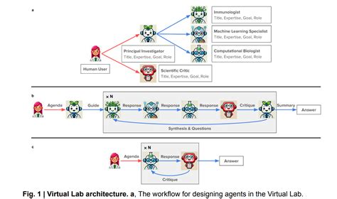 The Virtual Lab Ai Agents Design New Sars Cov 2 Nanobodies With Experimental Validation