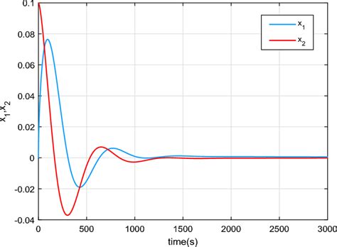Time Response Of The Selected System Download Scientific Diagram