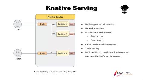 Build And Deploy Cloud Native Camel Quarkus Routes With Tekton And