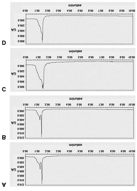 Chromatograms Of Water Samples Using PDA Detector At Nm A Tap Download Scientific Diagram