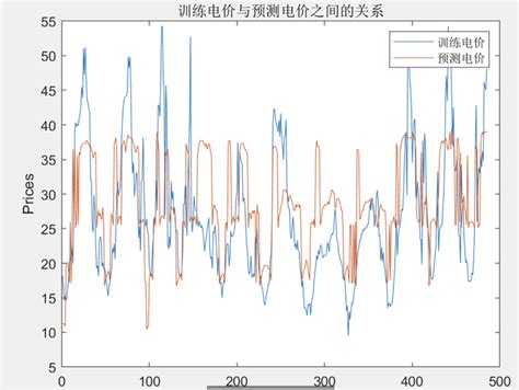 基于模糊神经网络算法预测电价(matlab代码实现) 知乎 基于模糊神经网络算法预测电价(matlab代码实现) 知乎
