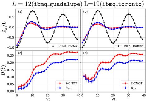 Unmitigated Trotter Simulation Of The Staggered Magnetization Density