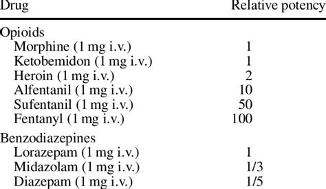 Factors For Conversion Of Opioids And Benzodiazepines To Morphine And