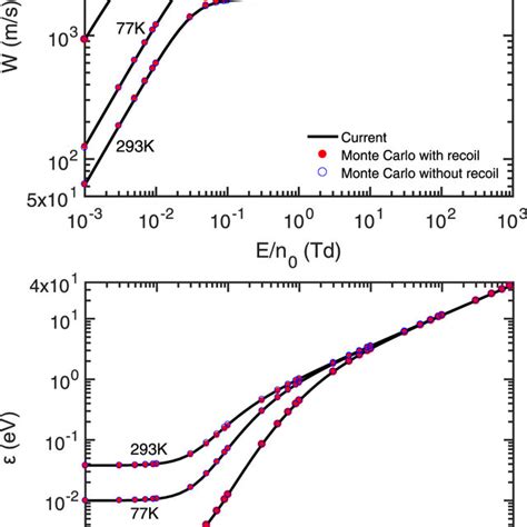 The Calculated Flux Drift Velocity Upper And Mean Energy Lower Of A
