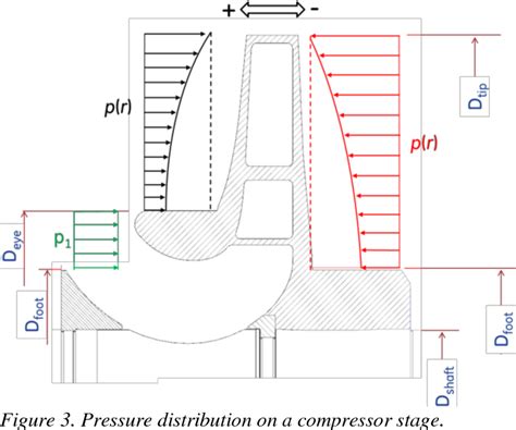 Figure 1 From Axial Thrust In High Pressure Centrifugal Compressors Description Of A