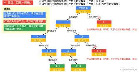22 括号生成 力扣（leetcode） csdn博客