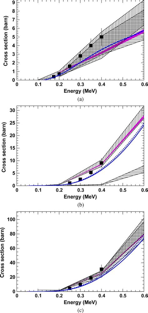 L Sub Shell Proton Ionization Cross Sections For Ecpssr Model Solid Download Scientific