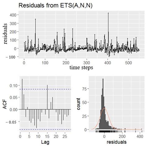 Comparisons Between Arima And Ets Models A Arima Model B Ets Model Download Scientific