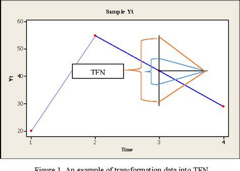 Figure 1 From Fuzzy Random Auto Regression Time Series Model In