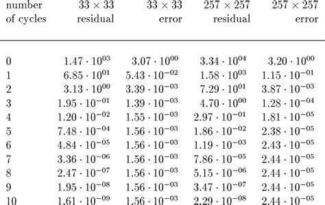 table 6 from a toolbox for multigrid methods semantic scholar