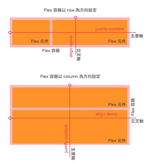 CSS Flex Grid Layout Modules Part