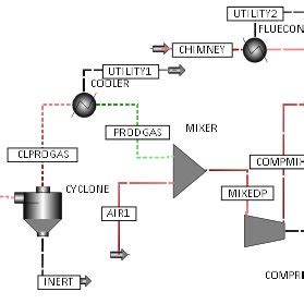 FIGURE PROCESS FLOW DIAGRAM OF BIOMASS GASIFICATION INTEGRATED WITH AN INTERNAL COMBUSTION