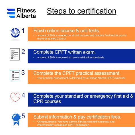 Certified Personal Training Online Course Aflca