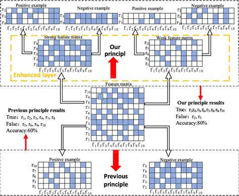 Figure 2 From Building Fake Review Detection Model Based On Sentiment Intensity And Pu Learning
