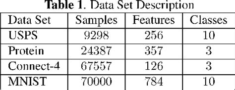 Table 1 From Fast Spectral Clustering With Efficient Large Graph Construction Semantic Scholar