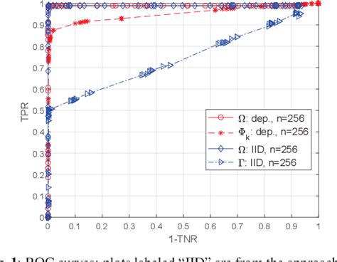 Figure 1 From Sparse High Dimensional Matrix Valued Graphical Model Learning From Dependent Data
