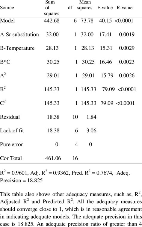 ANOVA Results For Quadratic Model Download Table