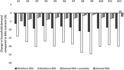 Evolution Of Household Demand Compared To The Bau Scenario Prior To The Download Scientific