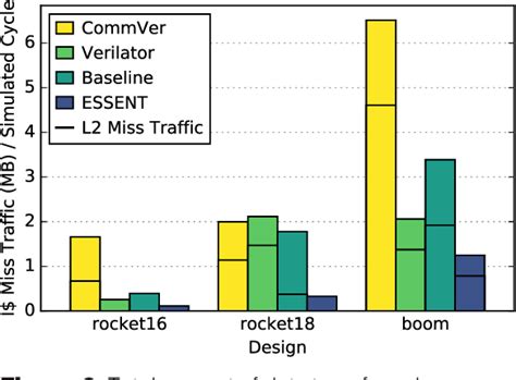 figure 3 from a case for accelerating software rtl simulation