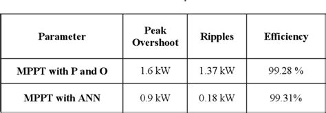 table i from performance analysis of grid connected pv array system